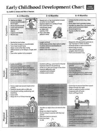 Early Childhood Development Chart - Achieve Beyond
